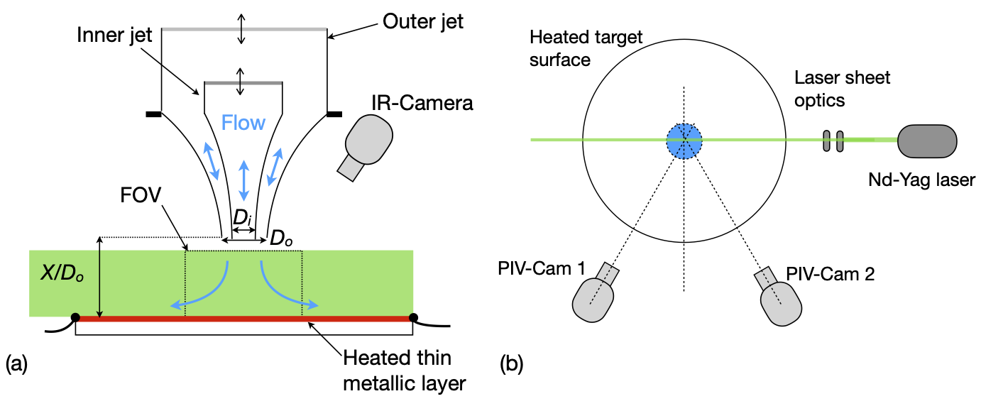 Open Positions (PostDoc, PhD, MSc), Heat transfer of co-axial impinging ...